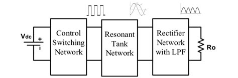 Structure Of Dc Dc Resonant Converter Series Parallel Resonant Download Scientific Diagram