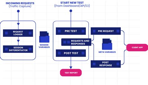 Types Of Api Testing Automation Tools By Hyper Test Medium