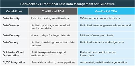 Test Data Automation Solutions For Guidewire Implementations