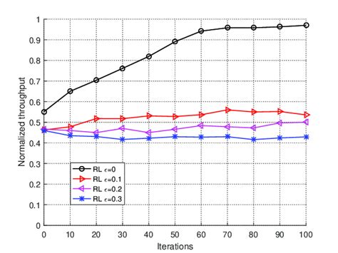 Performance Of Drl Based User Versus Rl Based Jammer With Different ε