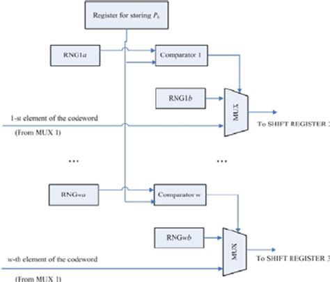 the architecture of mutation unit download scientific diagram