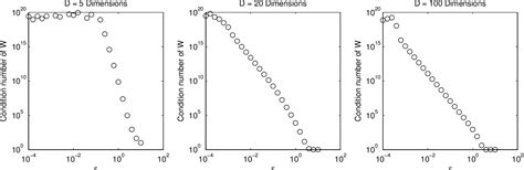 Figure 3 From Inverting Non Linear Dimensionality Reduction With Scale