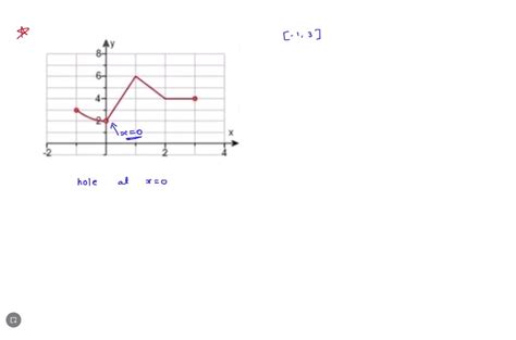 SOLVED State Whether The Function Graphed Continuous On If Not Where Does It Fail T