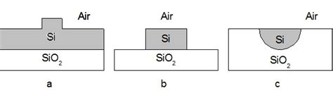 2 Three Main Types Of Waveguides A Rib B Strip C Buried