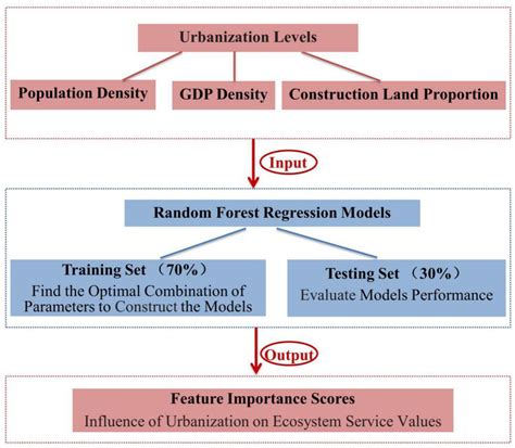 Sustainability Free Full Text Effect Of Urbanization On Ecosystem Service Values In The
