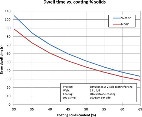 Relationship Between Slurry Solids Loading And Resulting Dryer Download Scientific Diagram