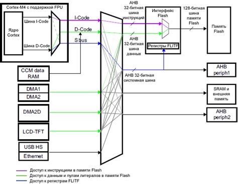 Интерфейс памяти Flash Stm32f4 Arm Programming