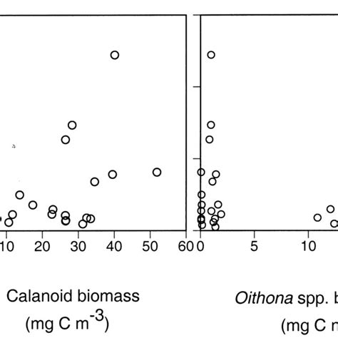 Biomass Of Calanoid And Cyclopoid Oithona Copepods Mg C M 3 And Download Scientific