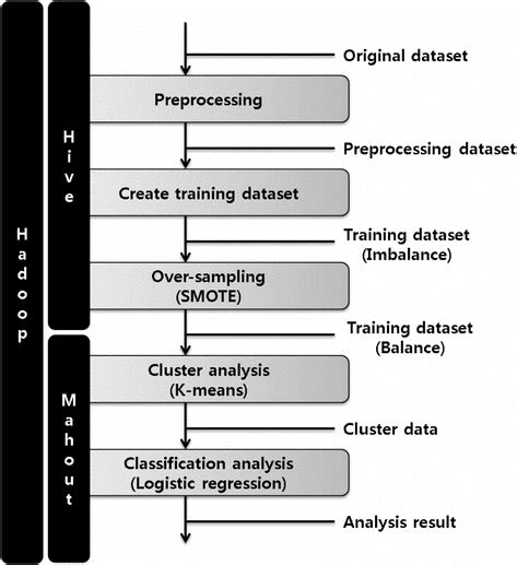 Steps Of Proposed Classification Analysis Process Download Scientific Diagram