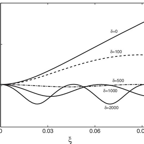 Variation Of Variable Beam Width Parameter F ξ With Normalized