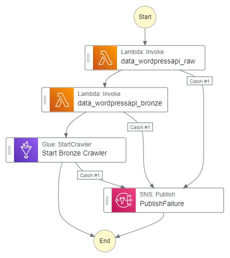 Discovering Data With Aws Glue Amazonwebshark