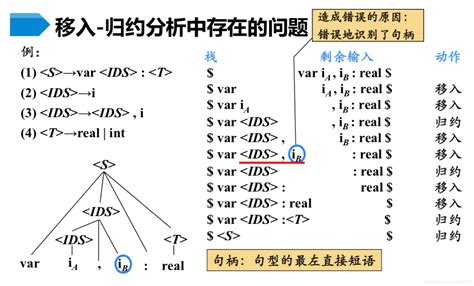 自底向上的语法分析自底向上语法主要问题 Csdn博客