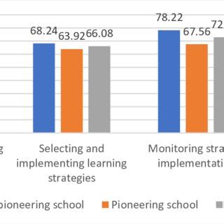 Achievement Of Stages Of Metacognitive Strategy Indicators In Lesson Plan Download Scientific