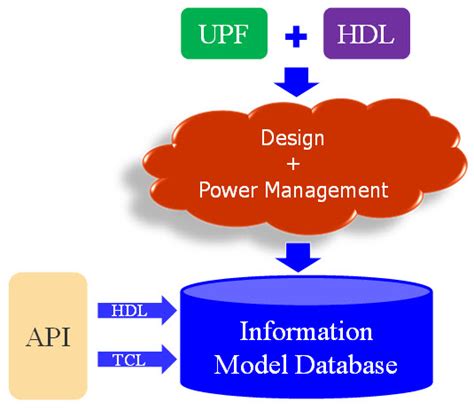 three steps to low power coverage closure