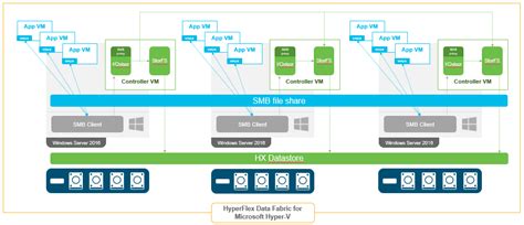 Deploy Microsoft Sql Server 2019 With Hyper V On Cisco Hyperflex All