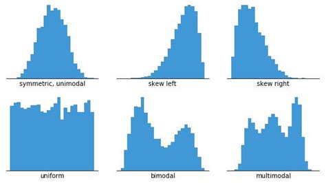 A Complete Guide To Histograms