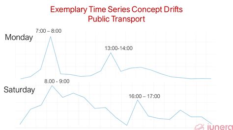 What Are Time Series Data Models And Analysis Iunera