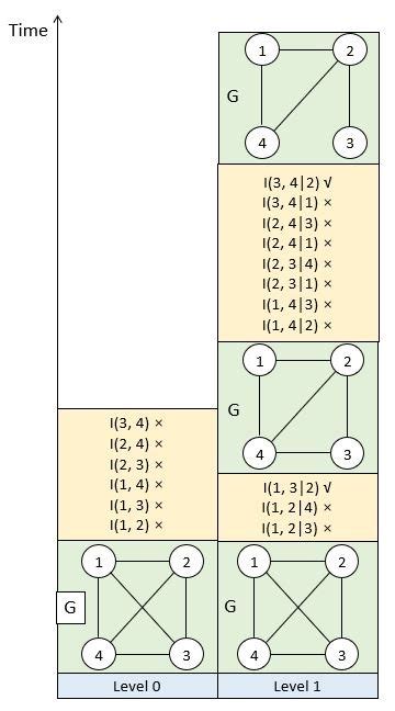 An Example Of Execution Of Pc Algorithm For Better Readability We Use