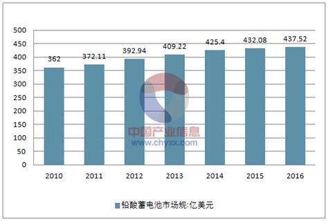 2018年中国铅酸蓄电池行业发展走势分析【图】智研咨询