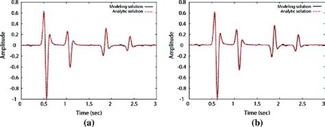 Comparisons Of The Modeling Solution With The Analytic Solution For