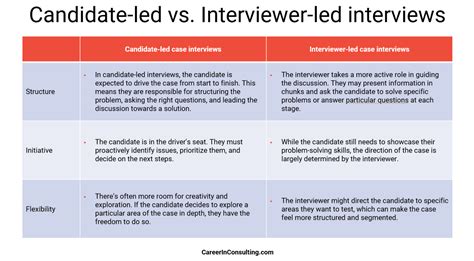 Case Interview Prep The Definitive Guide Career In Consulting
