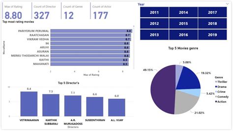 Karthik Raja N On Linkedin Firstdashboard Powerbi Datavisualization