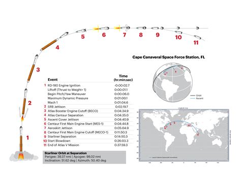Space Shuttle Launch Trajectory