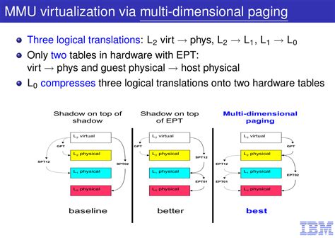 Introduction To Nested Virtualization L
