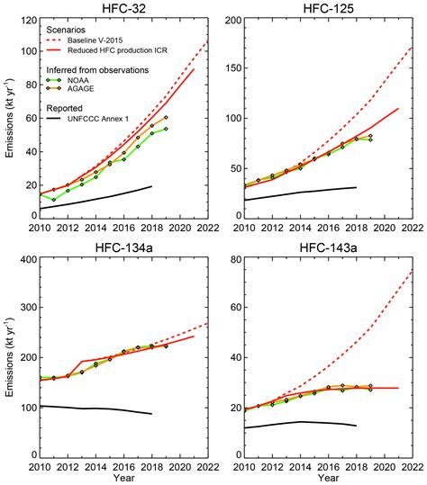 Acp Projections Of Hydrofluorocarbon Hfc Emissions And The Resulting Global Warming Based On