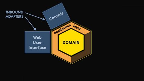 Refactoring To Hexagonal Architecture