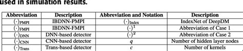 Table 2 From Deep Learning Based Detector With Modulation Parameter Independent Structure For