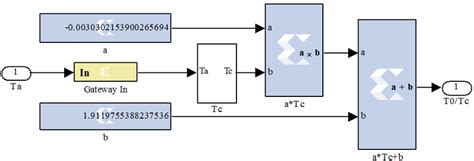 implementation of the computed output power of model 3 through xsg