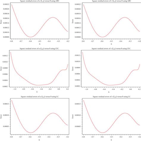 The Square Residual Function Equations 38 And 39 Using The