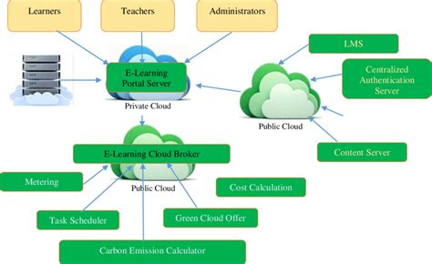 Cloud Oriented Cloud Computing Architecture Download Scientific Diagram