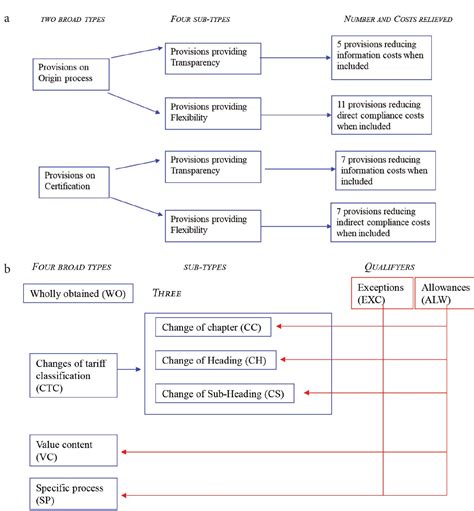Classifying Rules Of Origin Criteria Necessary To Meet The