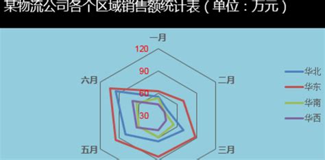 Excel雷达图怎么做 360新知