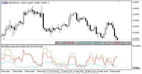 📈 Madifference Indicator Metatrader 5
