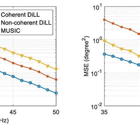 Mse Estimation Results Of Doa Under Different Carrier To Noise Ratios Download Scientific