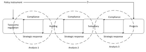 Levels Of Analysis In The Study Download Scientific Diagram