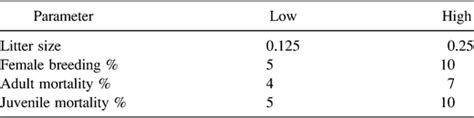 Tree Squirrel Introduction A Theoretical Approach With Population Viability Analysis