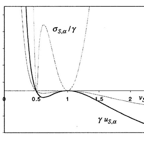 σ ρ α r γ and σ ρ α s γ as functions of α for ρ −1 download