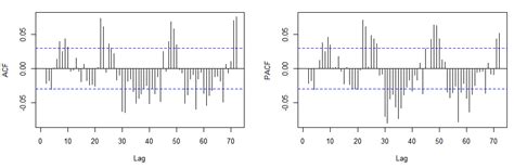 R Seasonality In Residuals Acf And Pacf Cross Validated