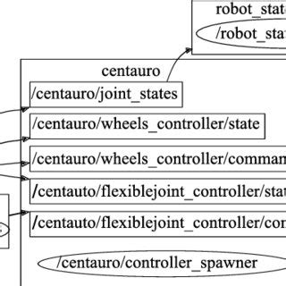 Rqt Graph Of Simulator Depicting System Data Flow Download Scientific Diagram