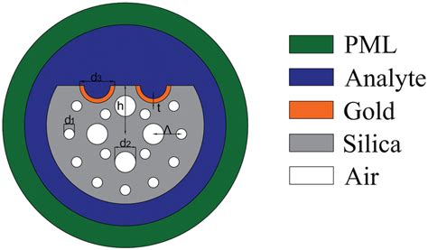 Schematic Diagram Of The Proposed Sensor Download Scientific Diagram