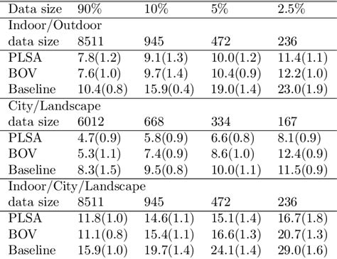Figure 3 From Modeling Scenes With Local Descriptors And Latent Aspects Semantic Scholar