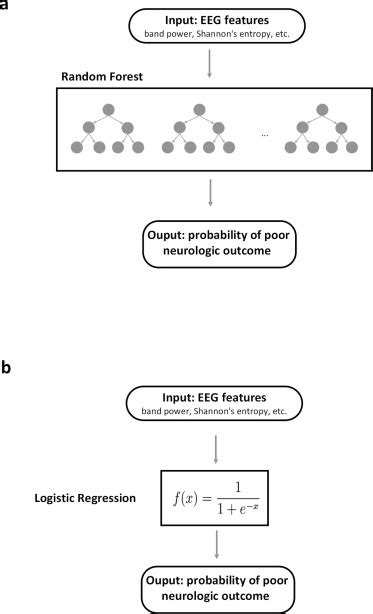 Electroencephalogram Based Machine Learning Models To Predict Neurologic Outcome After Cardiac