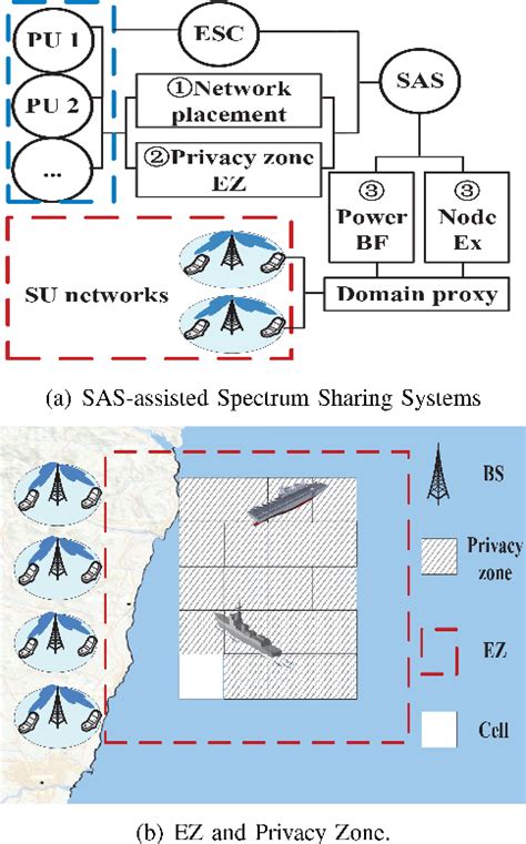 Figure 1 From Location Privacy And Spectrum Efficiency Enhancement In Spectrum Sharing Systems