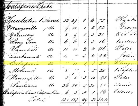 Calapooia Band Of Calapooias Reservation 1855 The Quartux Journal