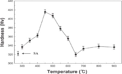 Relationship Between Hardness And Tempering Temperature For