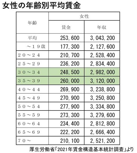 都内で暮らす30代独身女性の平均年収や貯蓄額、生活費はいくら？【2023年版】 Money Plus